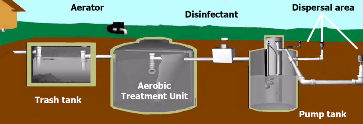 Septic & Aerobic Systems: What to know as an Architect - FOS Architects
